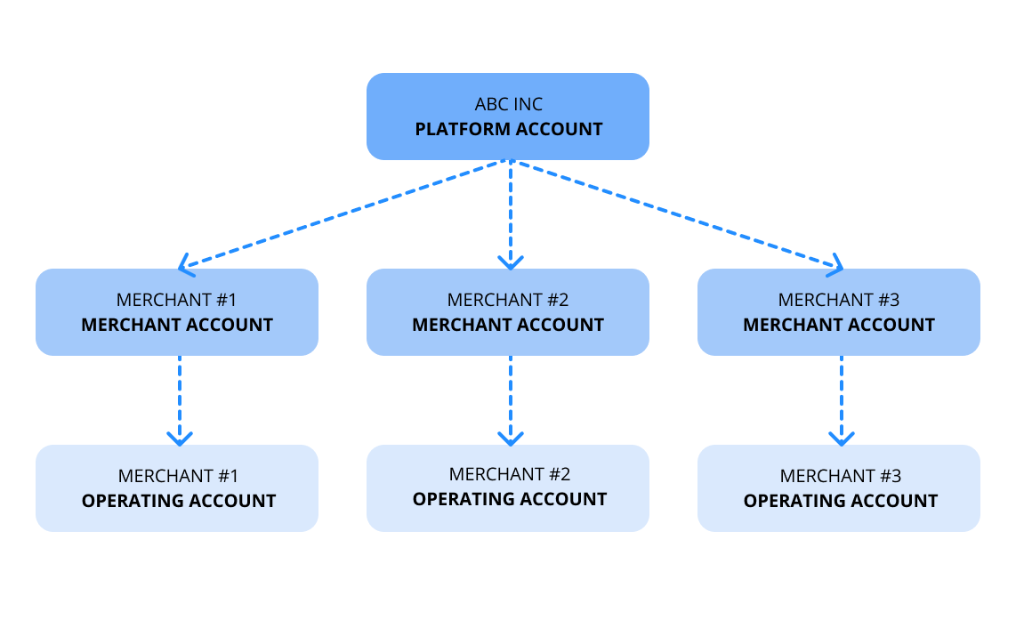 Onboarding of Merchants