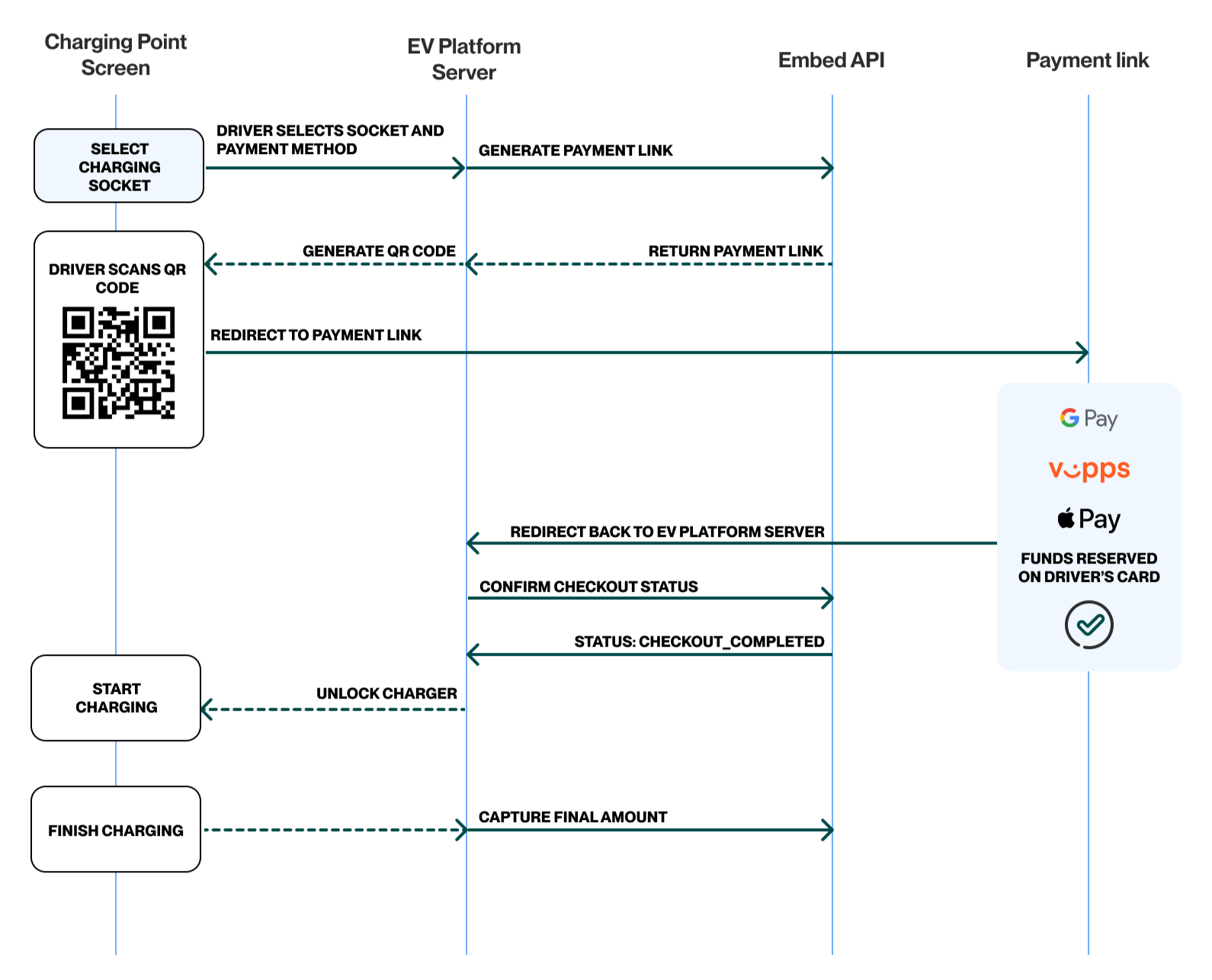 1. Driver selects payment method