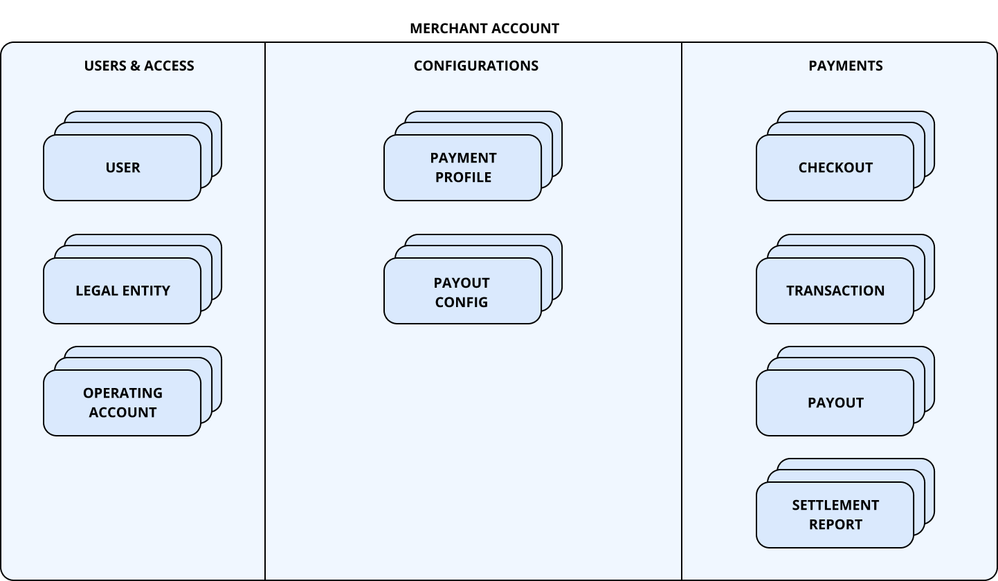 Resources associated with your merchant account