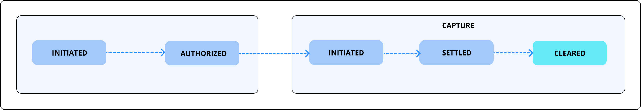 Payment lifecycle — successful