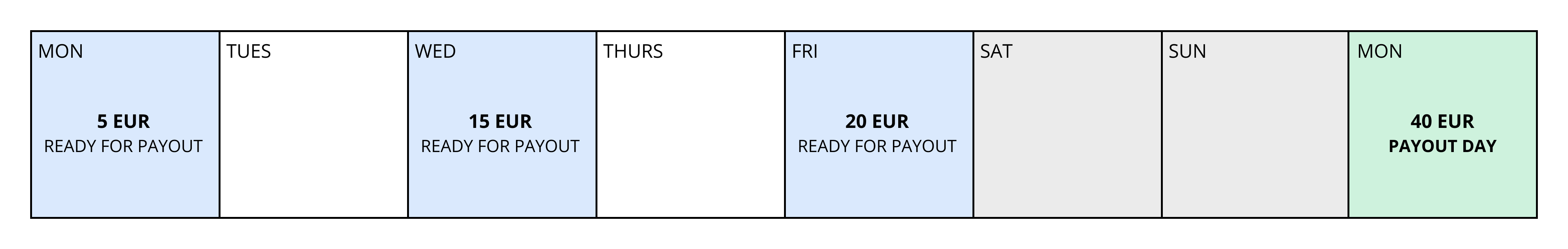 A monthly payout schedule example: