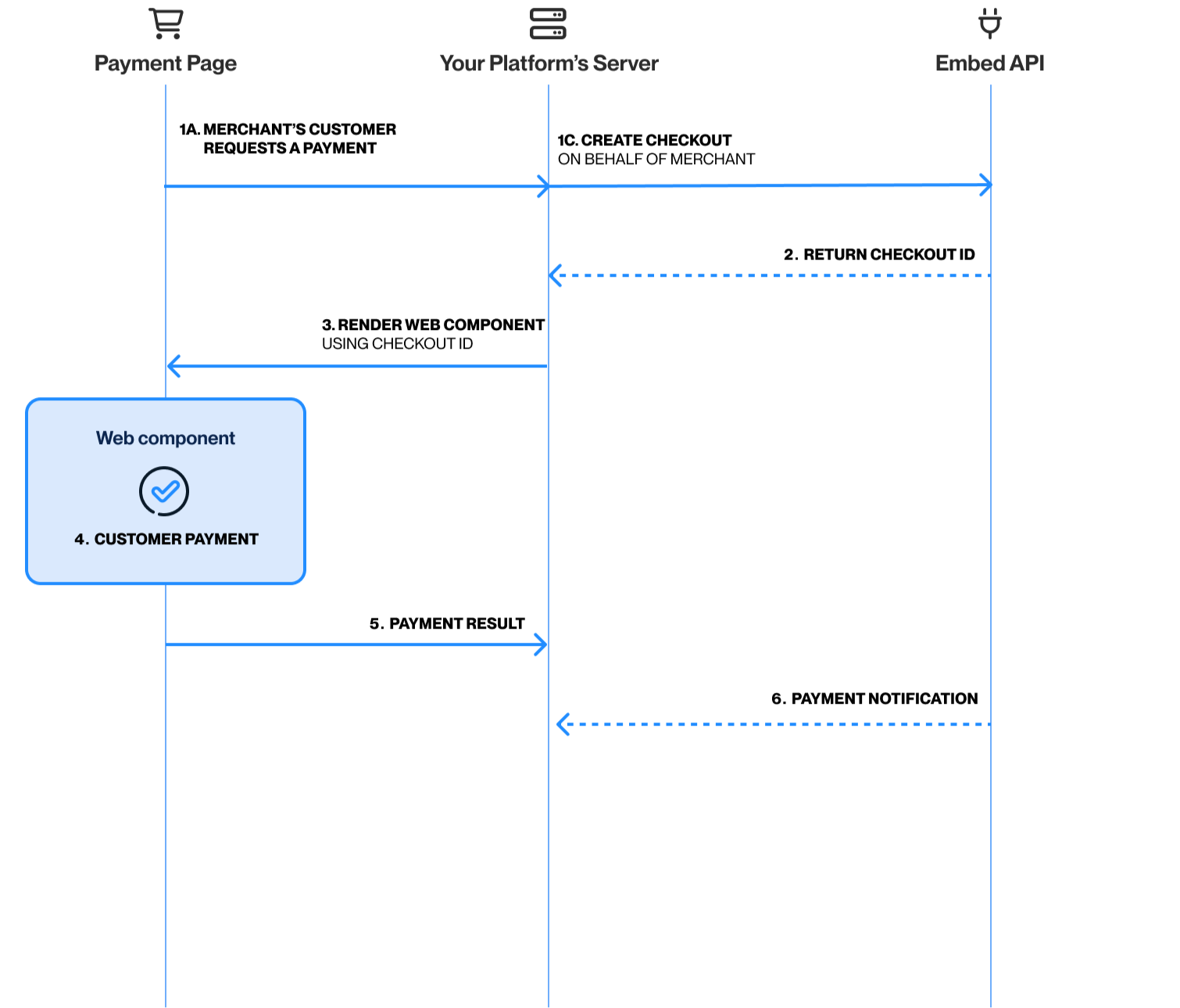 Payment component integration steps