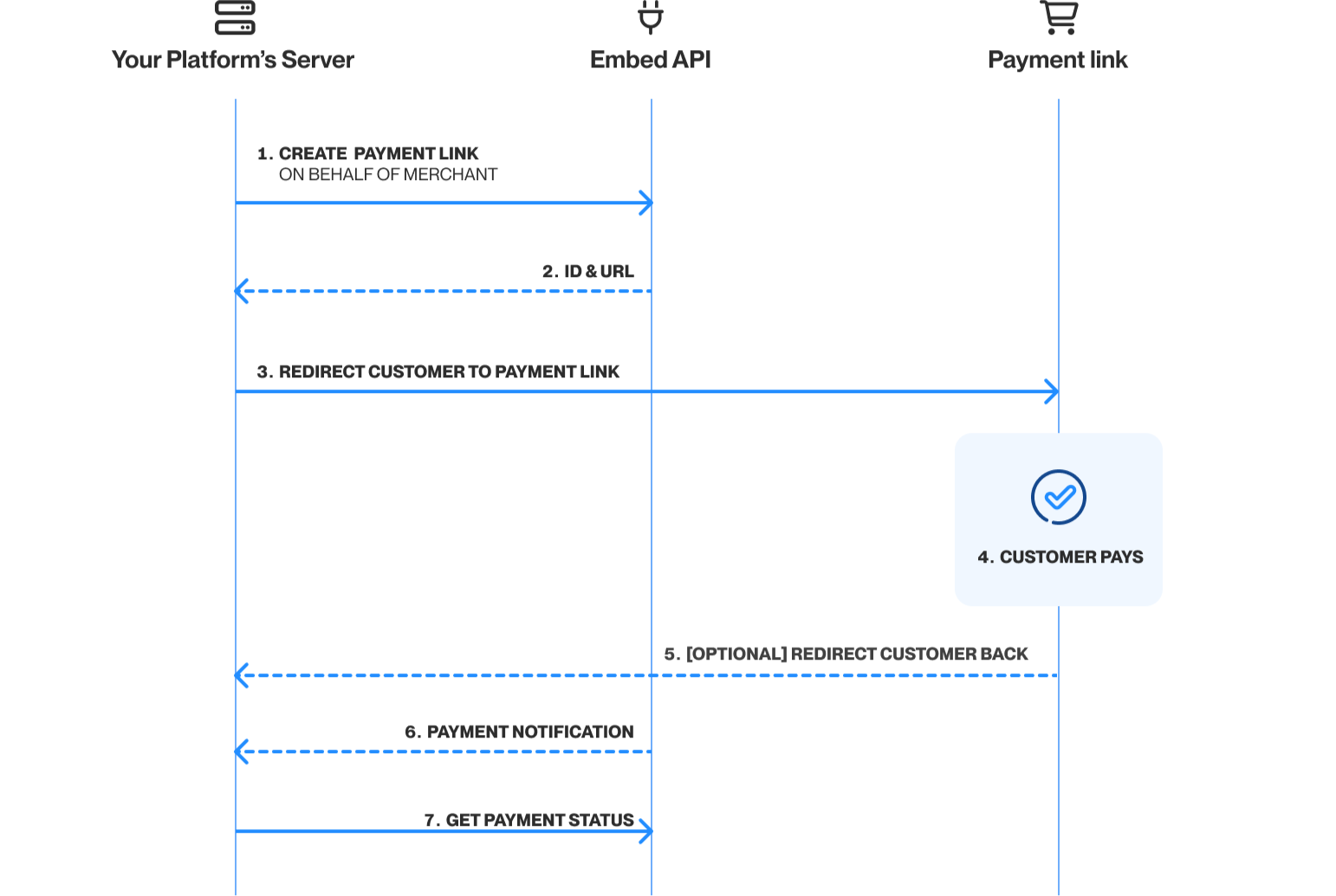 Payment link integration steps